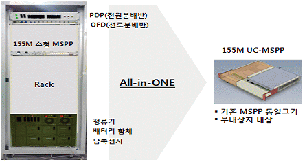 SK브로드밴드, 국내 최초 초소형 MSPP 장비 상용화