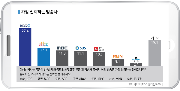방송신뢰도 KBS 1위, JTBC 2위