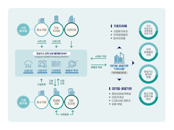 강원도, GEMP 사업으로 탄소중립 실현 해법 찾다