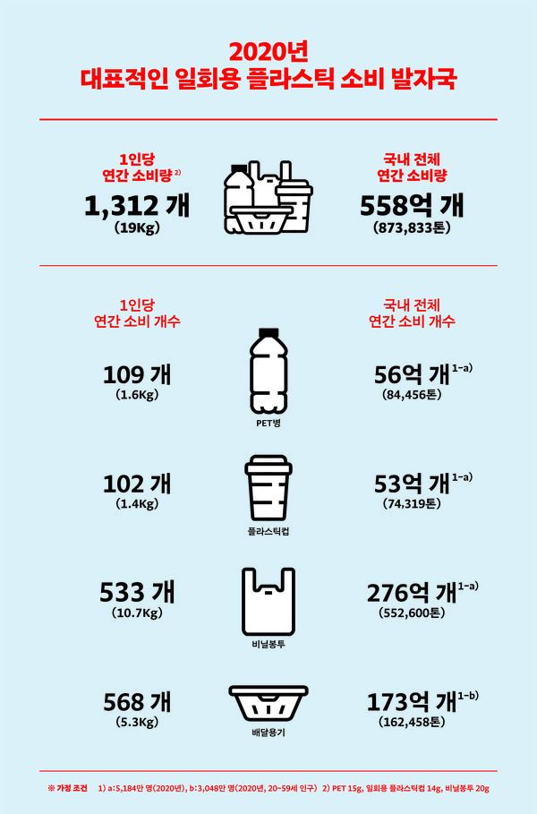 코로나 기간 플라스틱 폐기물 폭증